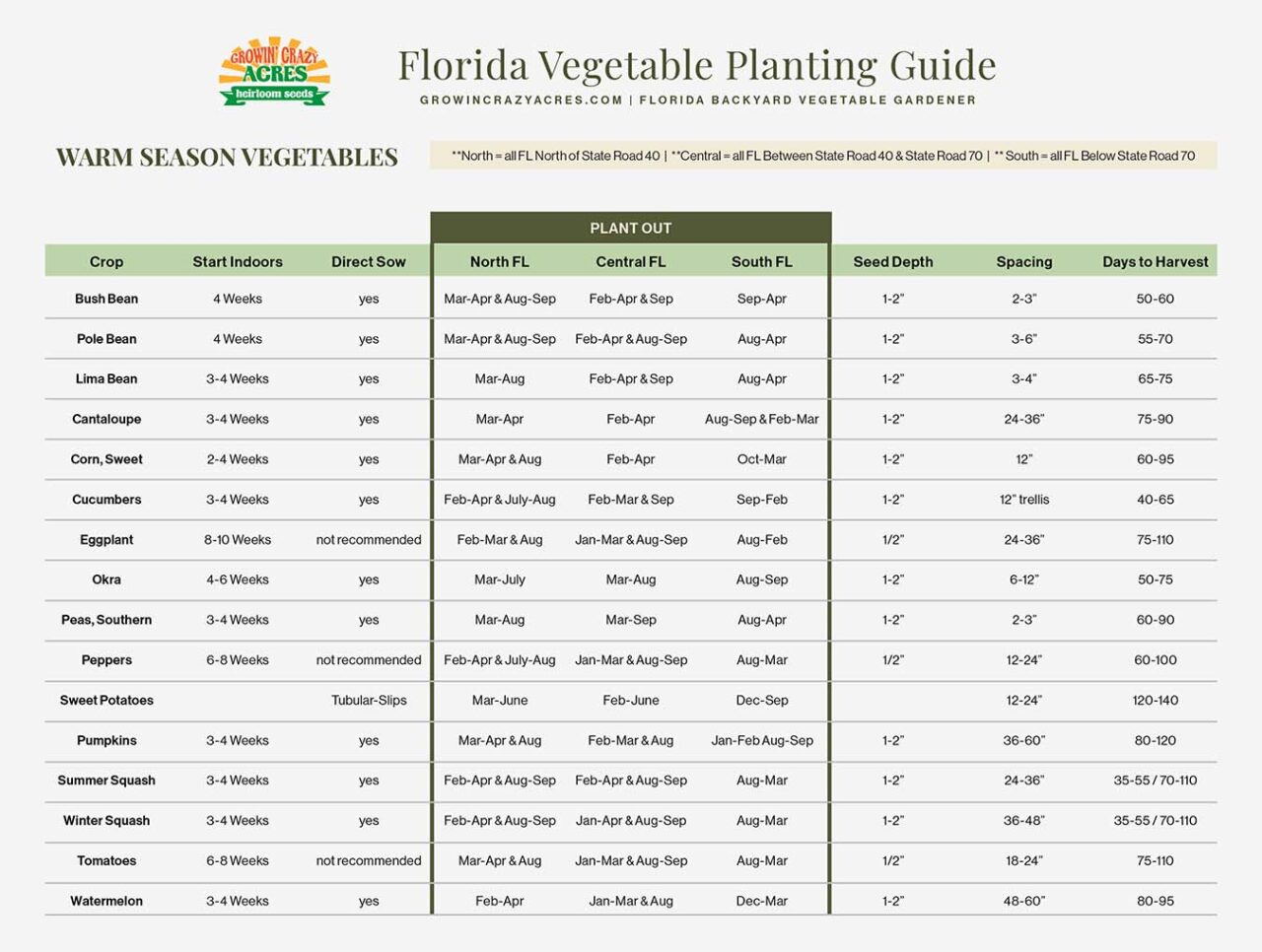 Florida Planting Guide | Southern Gardening Guide | Growin' Crazy Acres